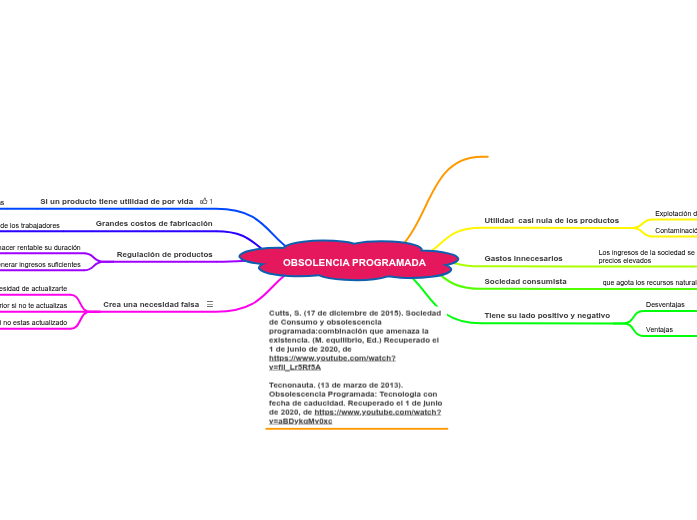 OBSOLENCIA PROGRAMADA - Mind Map